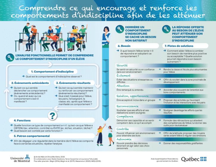Comprendre ce qui encourage et renforce les comportements d ...